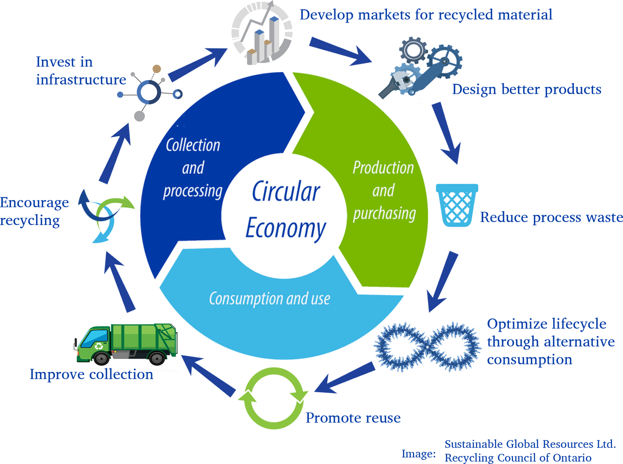 Creating A Circular Economy Valley Waste Resource Management